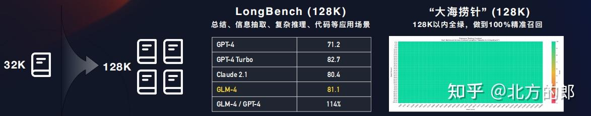 如何看待智谱AI发布GLM4？国产大模型与GPT-4更加接近了吗？ - 知乎