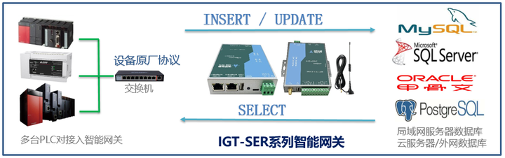 三菱PLC不用编程，实现寄存器数据与SQL数据库对接(INSERT/UPDATE/SELECT) - 知乎