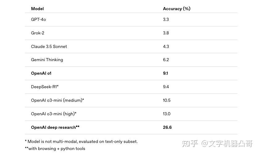 OpenAI Deep Research是什么？如何使用？你想知道的都在这儿！ - 知乎