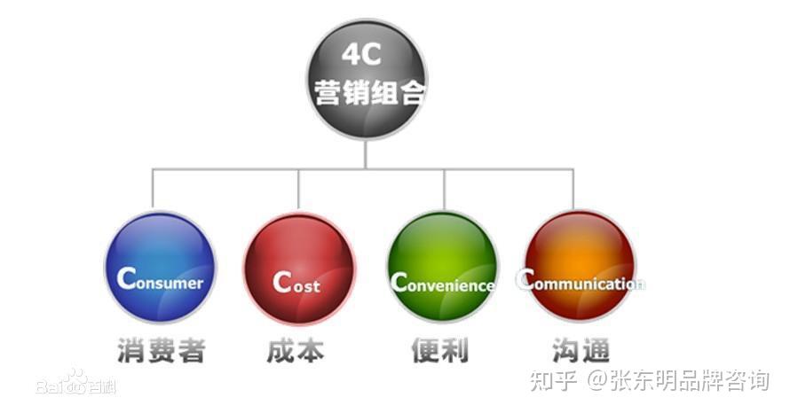 市场营销的4I理论就是IMC吗？ - 知乎