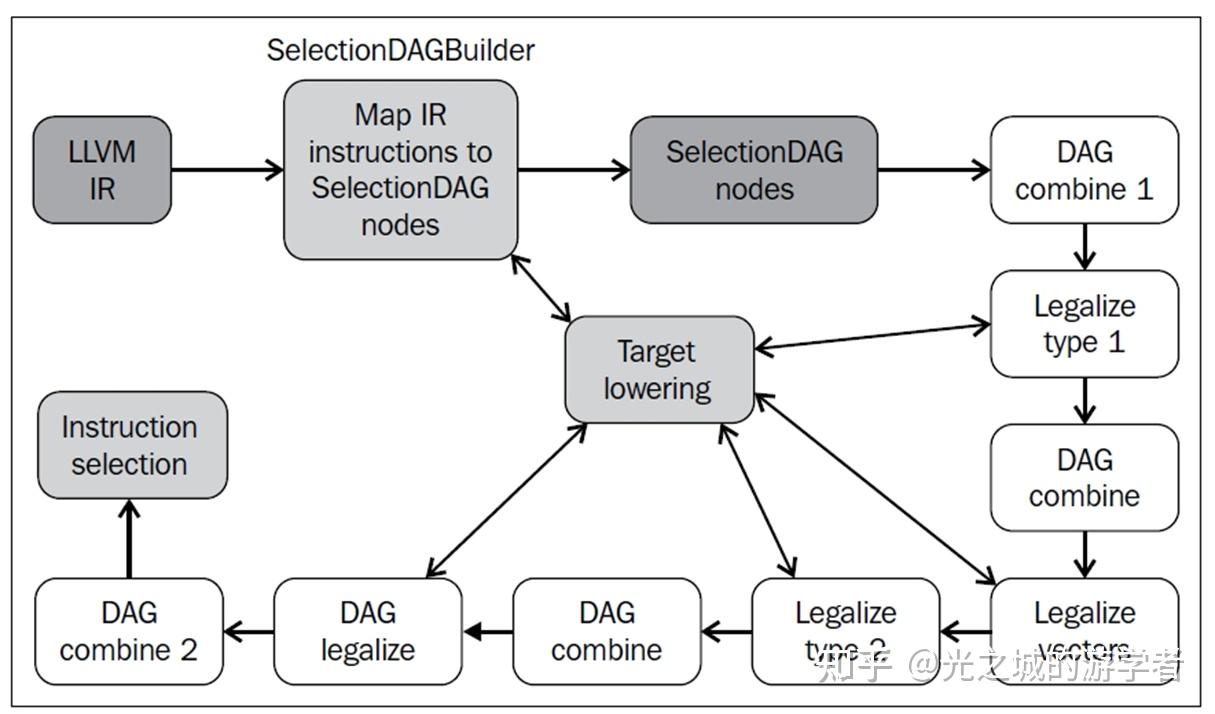 LLVM Instruction Selection - 知乎