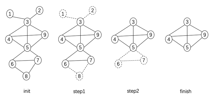 TuGraph Analytics图计算快速上手之K-core算法 - 知乎