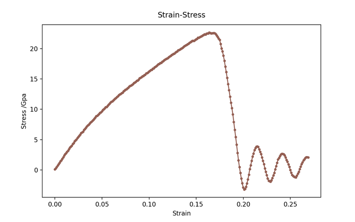 lammps数据后处理：python绘制应力应变曲线 附程序代码 - 知乎