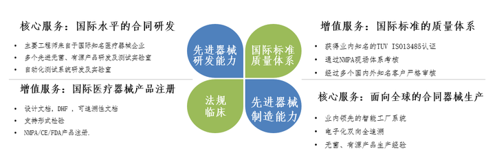 如何选择医疗器械CDMO公司合作？ - 知乎