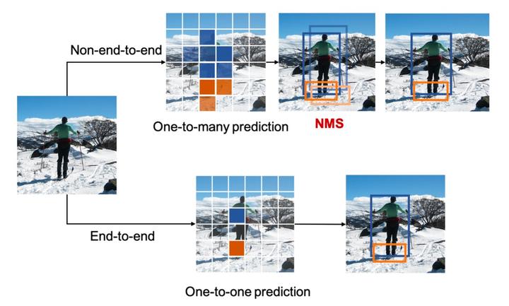 ICML2021 OneNet: What Makes for End-to-End Object Detection? - 知乎