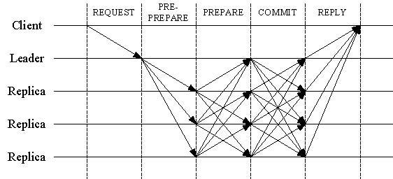 共识算法（8） —— PBFT 算法详解 - 知乎