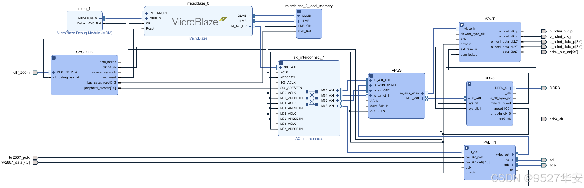 FPGA基于TVP5150解码PAL视频，Video Processing Subsystem去隔行，提供3套工程源码和技术支持 - 知乎