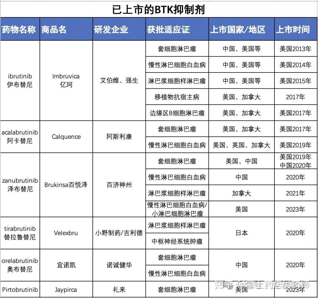 BTK抑制剂比较-阿斯利康阿卡替尼（康可期/阿布替尼）说明书-泽布替尼-伊布替尼-CLL-SLL-医保报销-中国获批 - 知乎