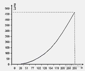 液晶屏幕的Gamma学习、思考总结 - 知乎