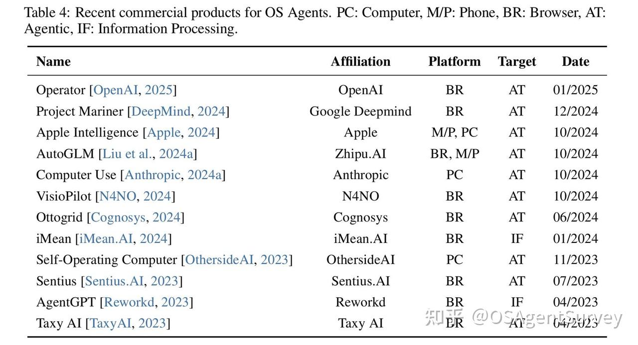 论文解读 | OS Agents: A Survey on MLLM-based Agents for Computer, Phone and Browser Use - 知乎