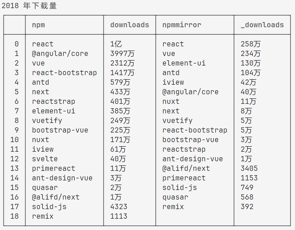 今年各个前端框架和组件库 npm 与 npmmirror 的总下载量 - 知乎