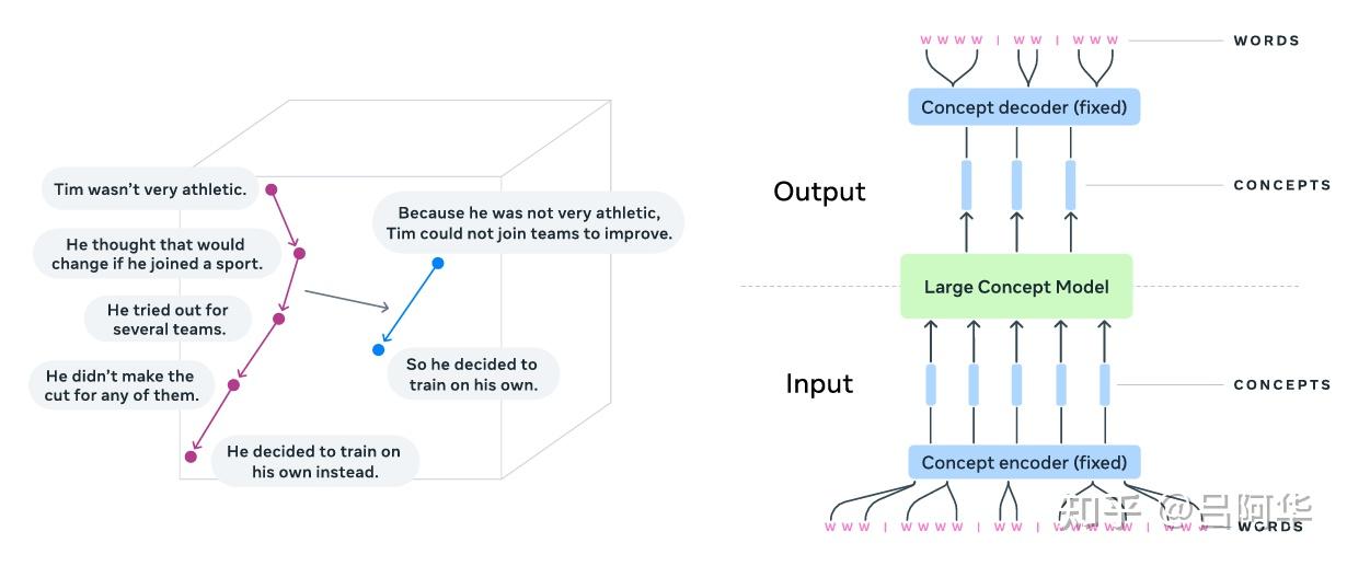 【LLM前沿技术】《大概念模型（Large Concept Model）： 在句子表示空间中的语言建模》 - 知乎