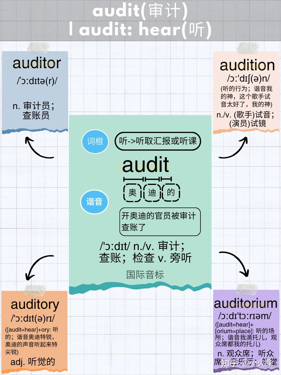 5张图片记单词 audit(审计) - 知乎