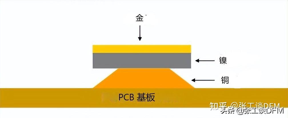 PCB 板上为什么要进行沉金和镀金？ - 知乎