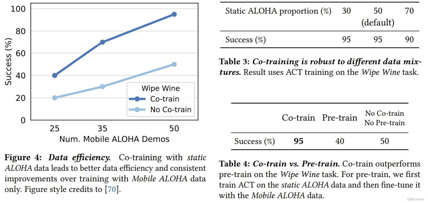 Mobile ALOHA论文翻译：Learning Bimanual Mobile Manipulation with Low-Cost ...
