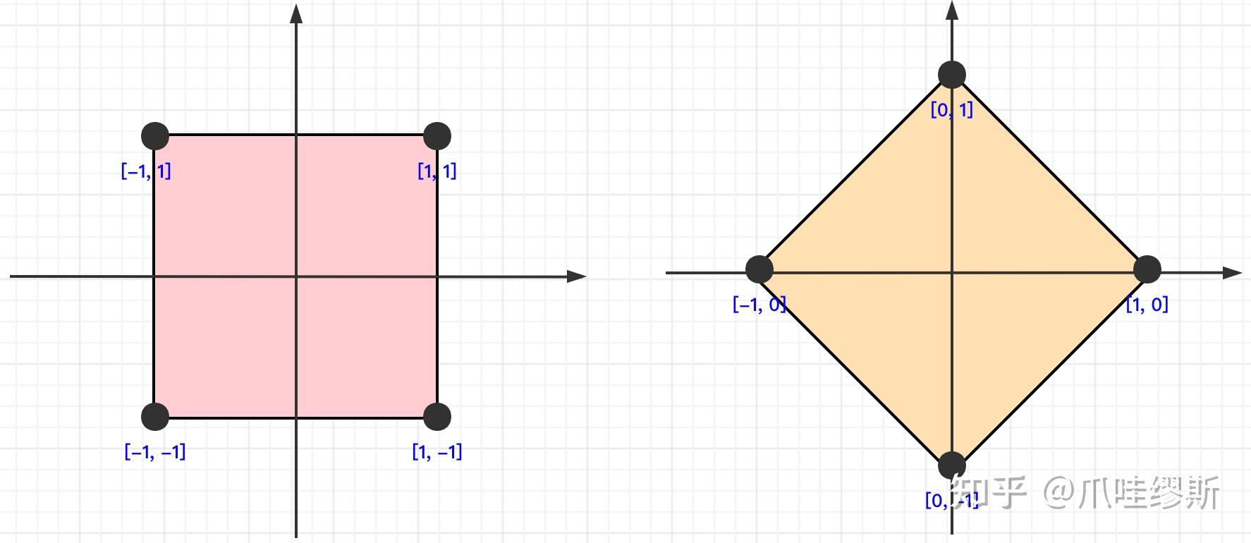 图解LeetCode——593. 有效的正方形（难度：中等） - 知乎