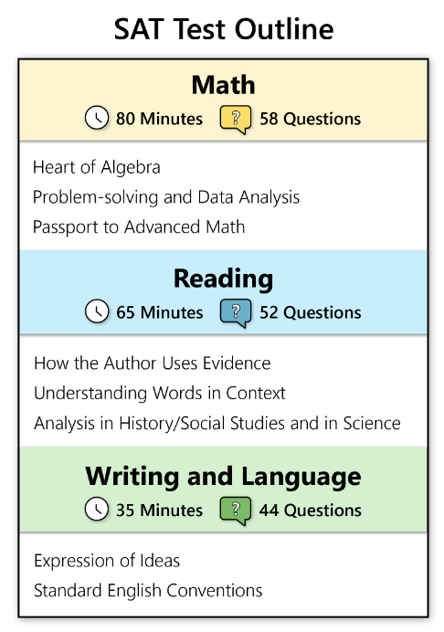 SAT® prep或者SAT® preparation考试 - 知乎