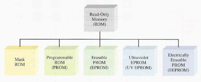 只读存储器ROM || ROM实现逻辑函数 || 数电 - 知乎