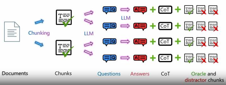 RAFT: Adapting Language Model to Domain Specific RAG 解读 - 知乎