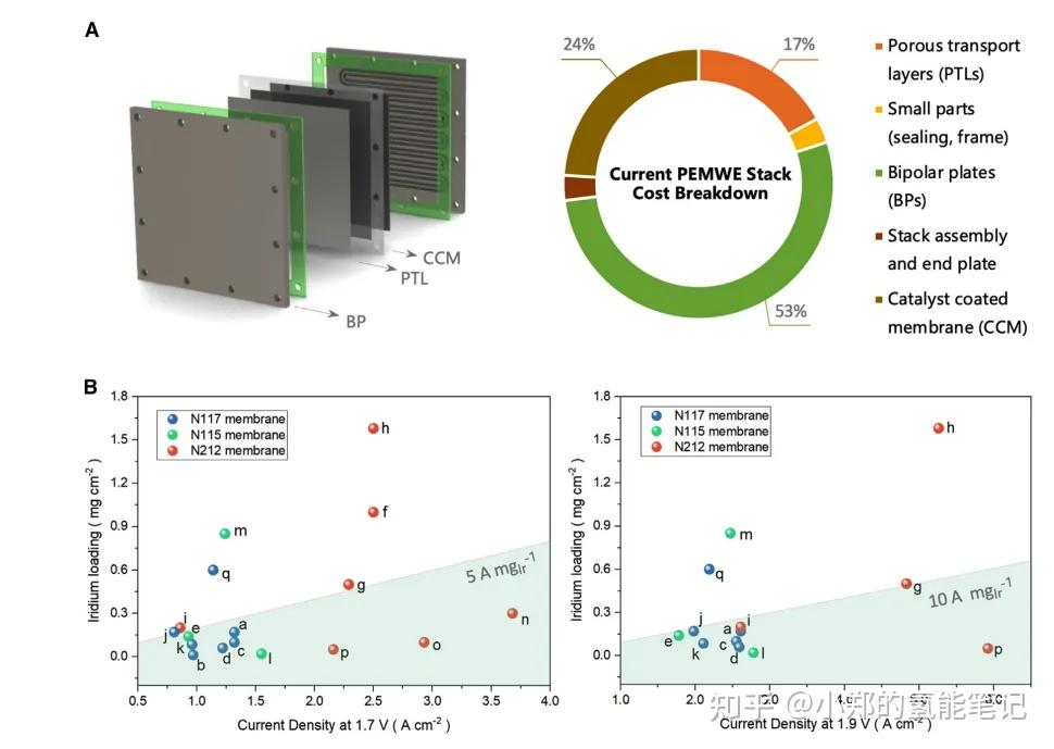 高性能低成本质子交换膜水电解（PEMWE）膜电极的合理设计 - 知乎