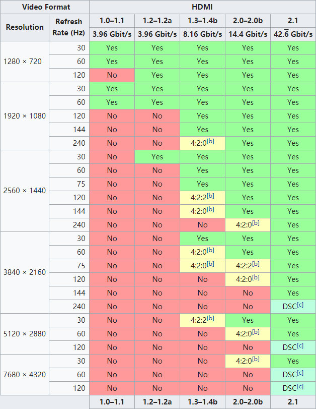 hdmi2.0支持1080p144hz吗? - 知乎