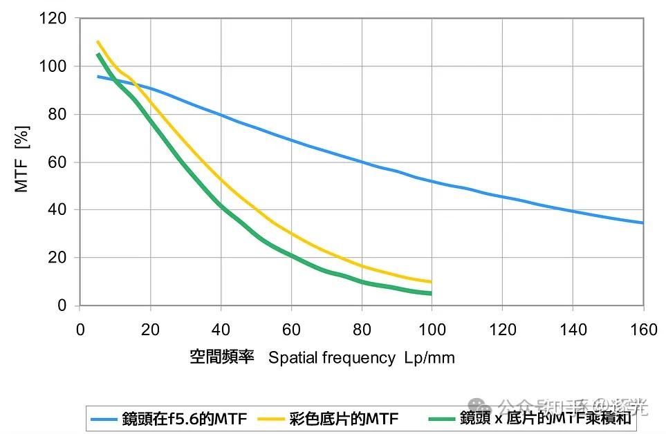 如何阅读MTF：蔡司原厂技术者教你看懂图表 - 知乎