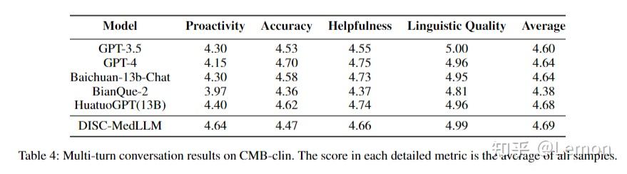 AI+领域大模型[医疗]：复旦DISC-MedLLM - 知乎