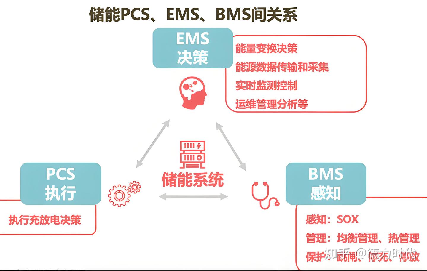 PCS：储能变流器在光伏储能系统中的关键作用 - 知乎