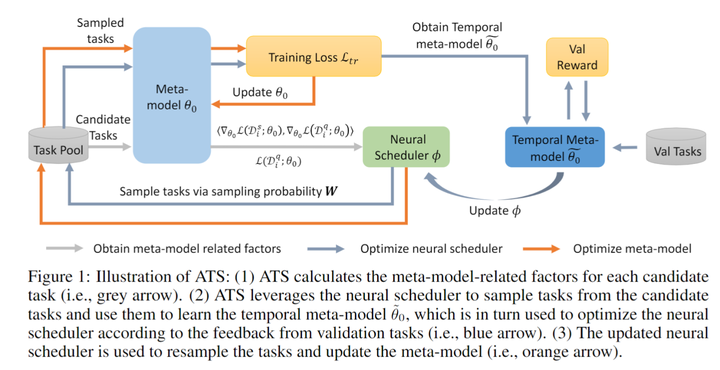 Meta-learning with an Adaptive Task Scheduler - 知乎