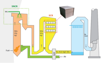 SNCR+SCR联合脱硝系统运行常见问题及分析 - 知乎