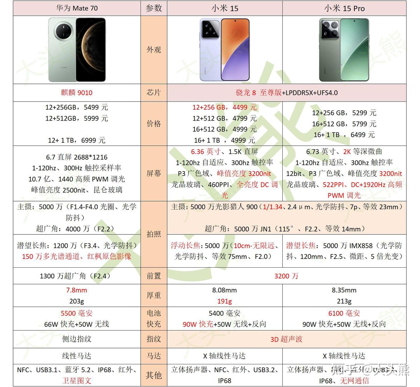 小米15、小米15pro、华为mate70，怎么选？ - 知乎