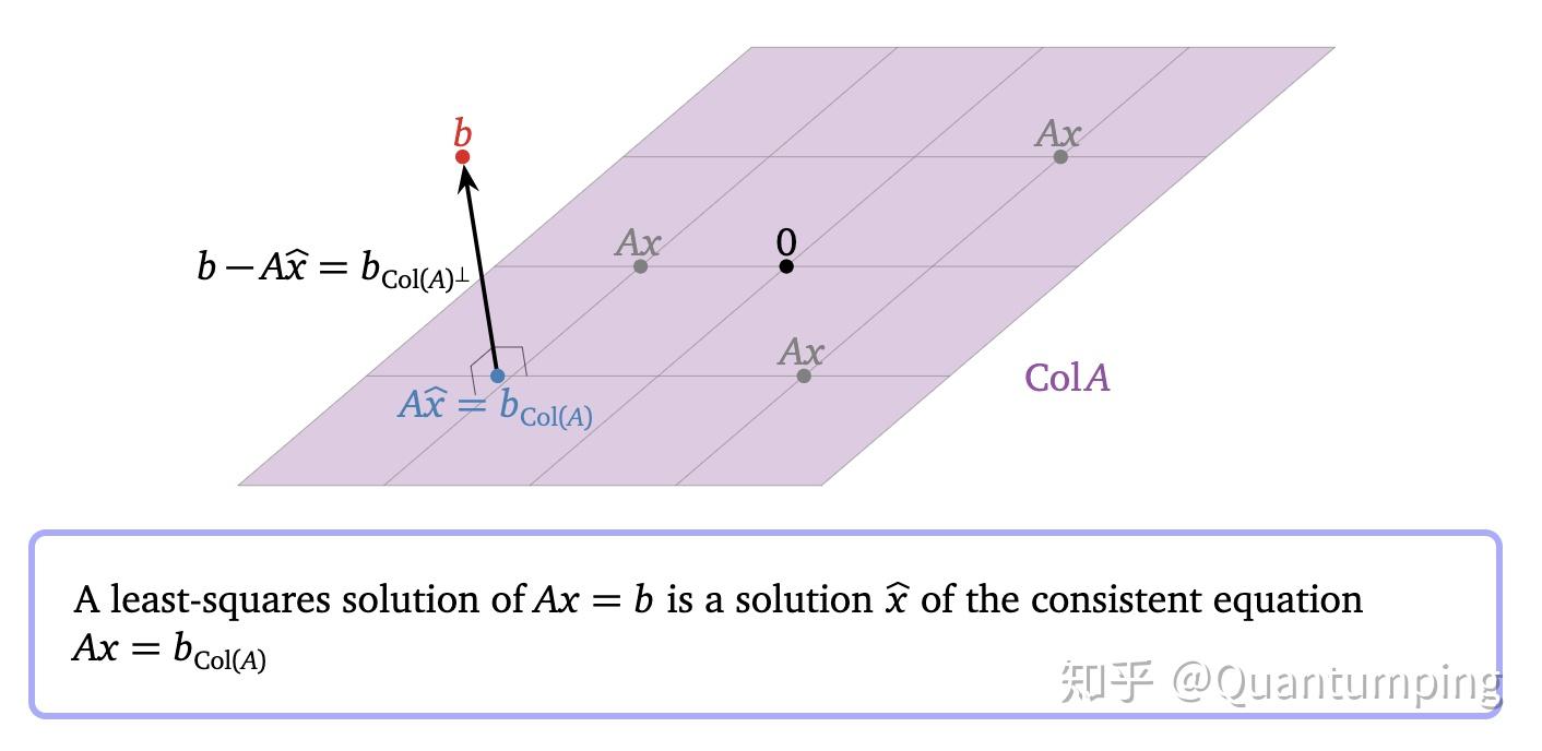 理解线性代数 (1) --- Projection Theorem & Least-Squares - 知乎