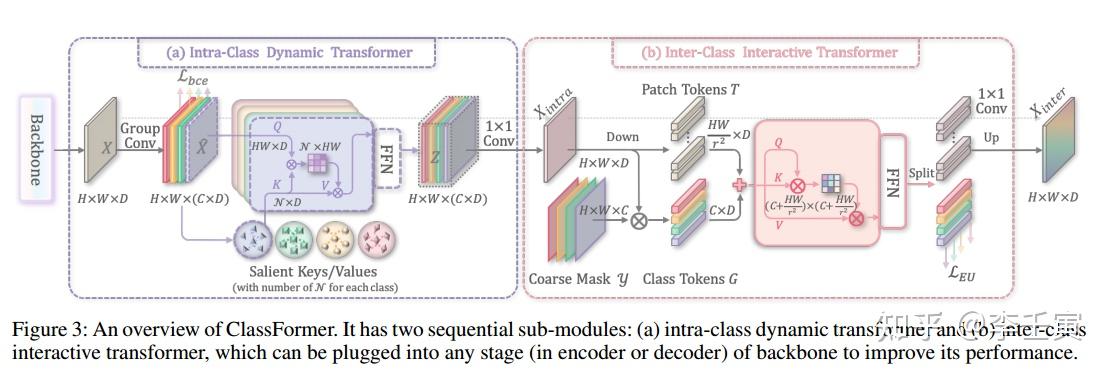ClassFormer: Exploring Class-Aware Dependency with Transformer for ...