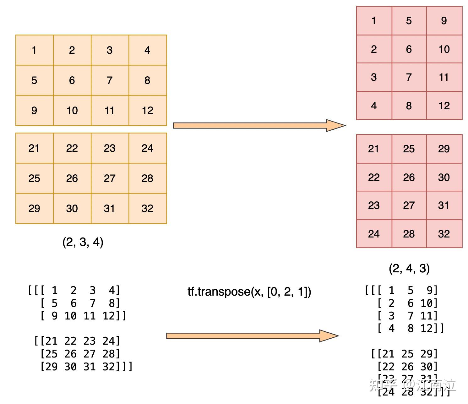 如何理解numpy中对多维向量的transpose？ - 知乎