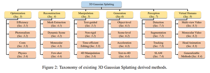 NeRF&Beyond 假期合订本(3DGS综述、4DGS、GaMeS、GaussianObject、GES、IM-3D、GALA3D、OV ...
