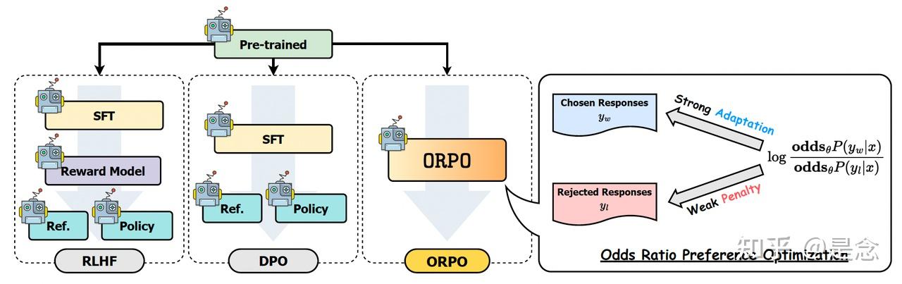 2024年大模型Alignment偏好优化技术PPO,DPO, SimPO,KTO,Step-DPO, MCTS-DPO,SPO - 知乎