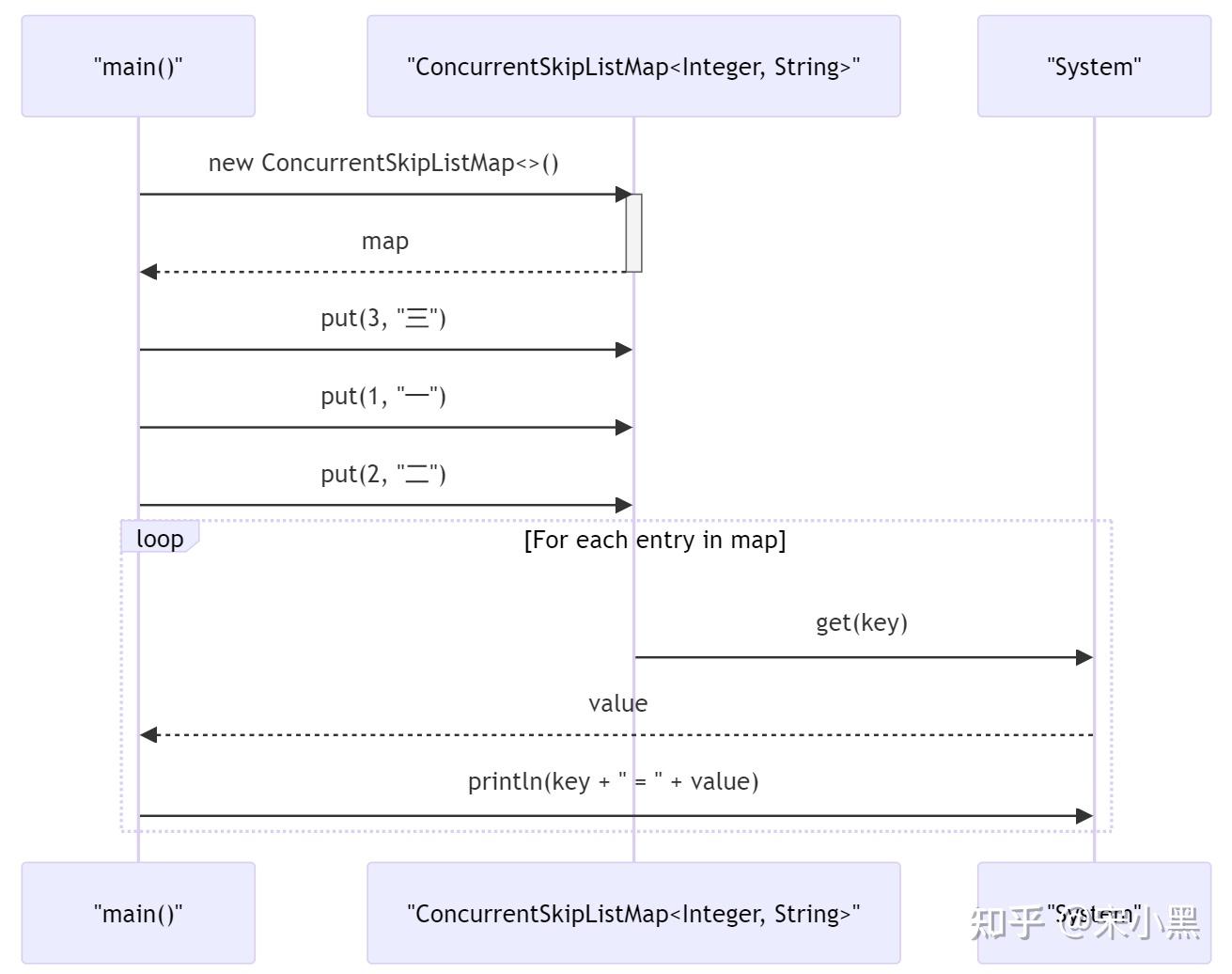 Java并发集合详解 - 知乎