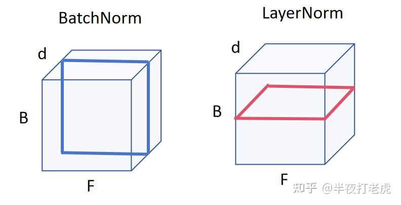 Layer Normalization - 知乎
