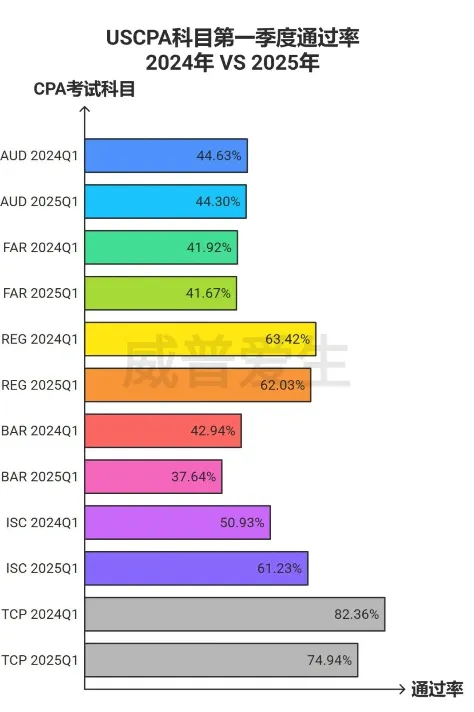 2025年Q1 USCPA各科通过率公布：哪几门还在“红利期”？一文看懂最新趋势 - 知乎