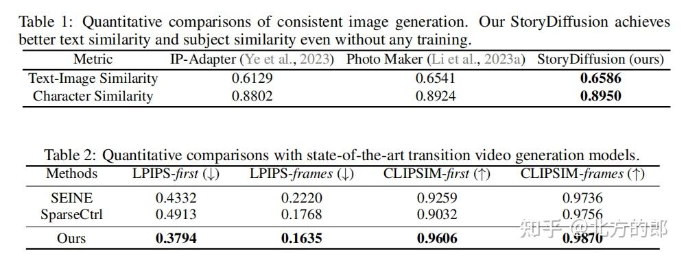 StoryDiffusion：基于SELF-ATTENTION生成漫画和视频 - 知乎