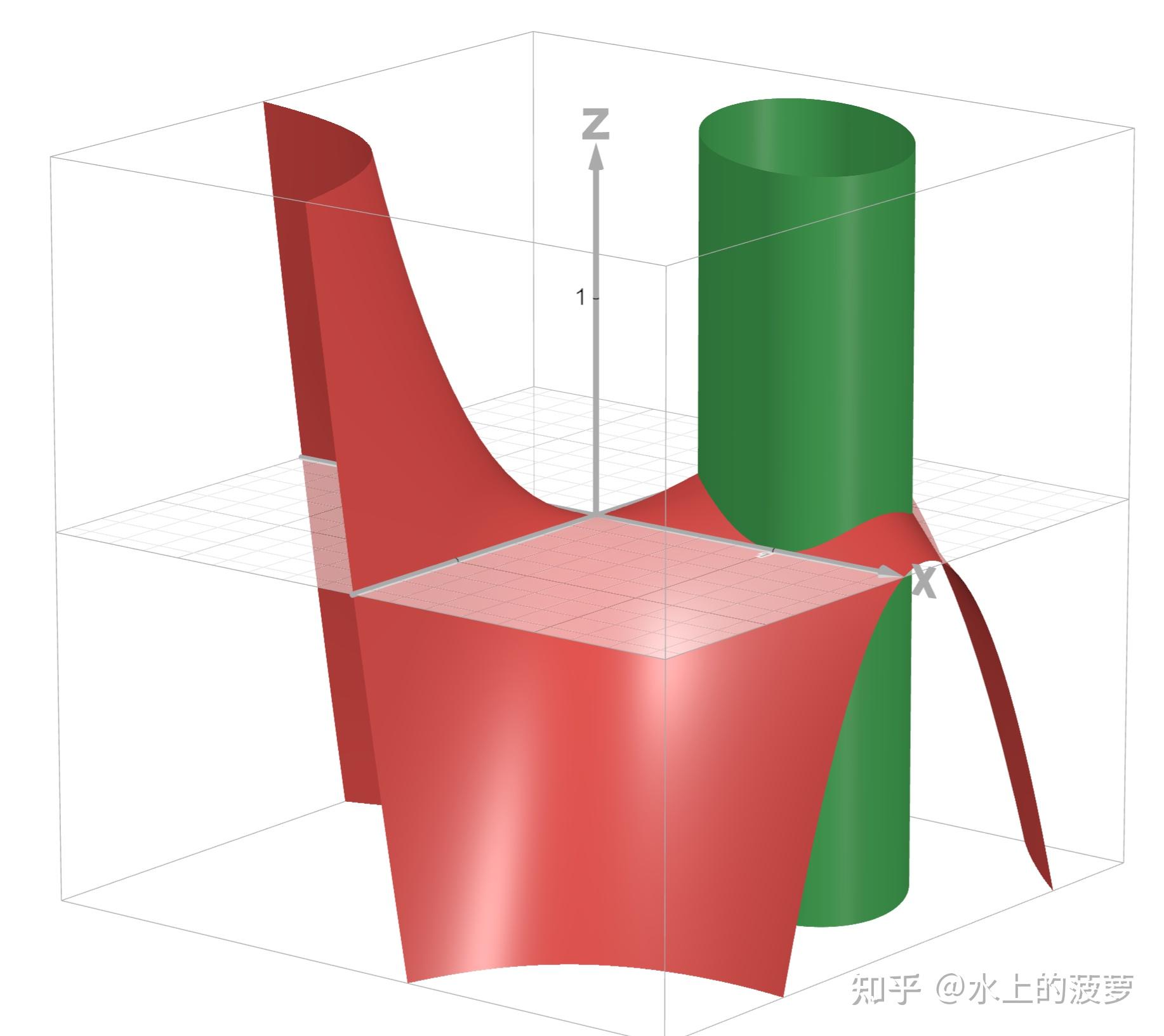 x+y+z=2，x²+y²+z²=2，如何用高中方法求 xyz 最值？ - 知乎