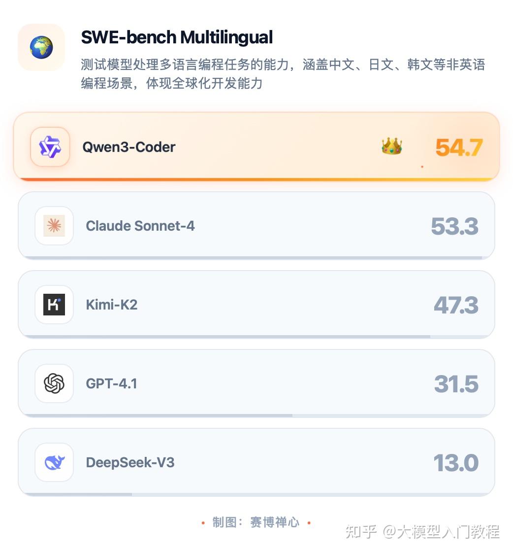 AI圈炸锅了！Qwen3 Coder性能、价格全揭秘，官方没说的“隐藏福利”你敢信？ - 知乎