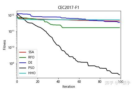 CEC2017（Python）：五种算法（PSO、RFO、SSA、DE、HHO）求解CEC2017 - 知乎