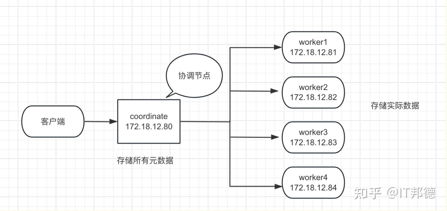 PostgreSQL基于Citus实现的分布式集群 - 知乎