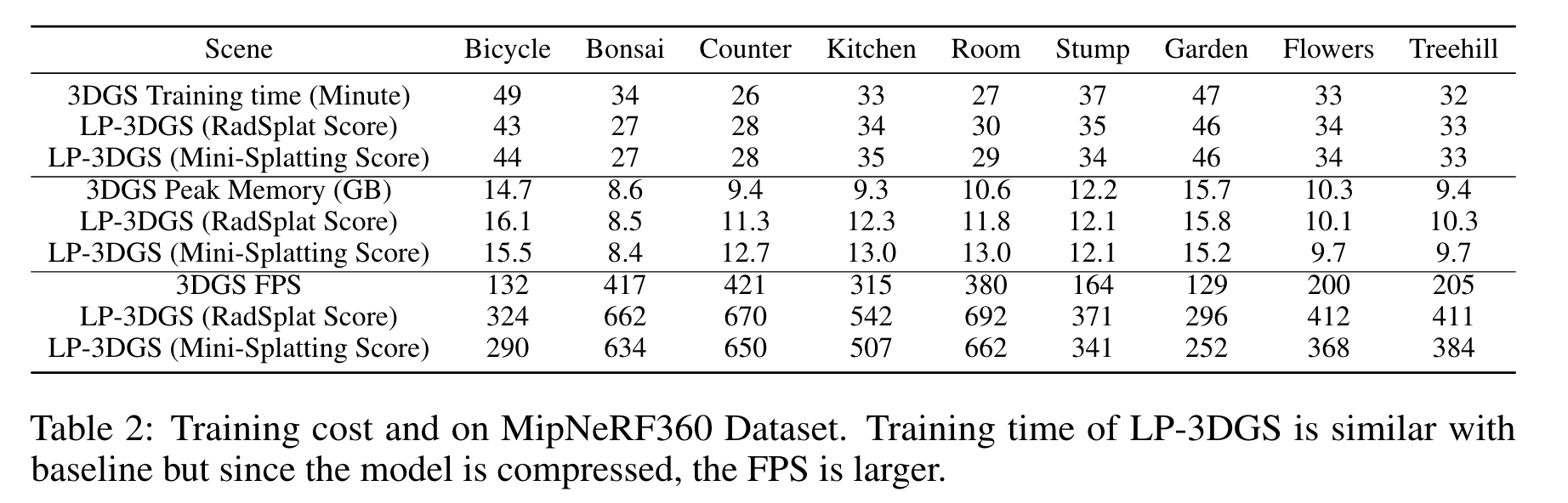 NeRF/3DGS&Beyond0531（NVS-Solver，LP-3DGS，NegGS，GFlow，EG4D，DC-Gaussian ...