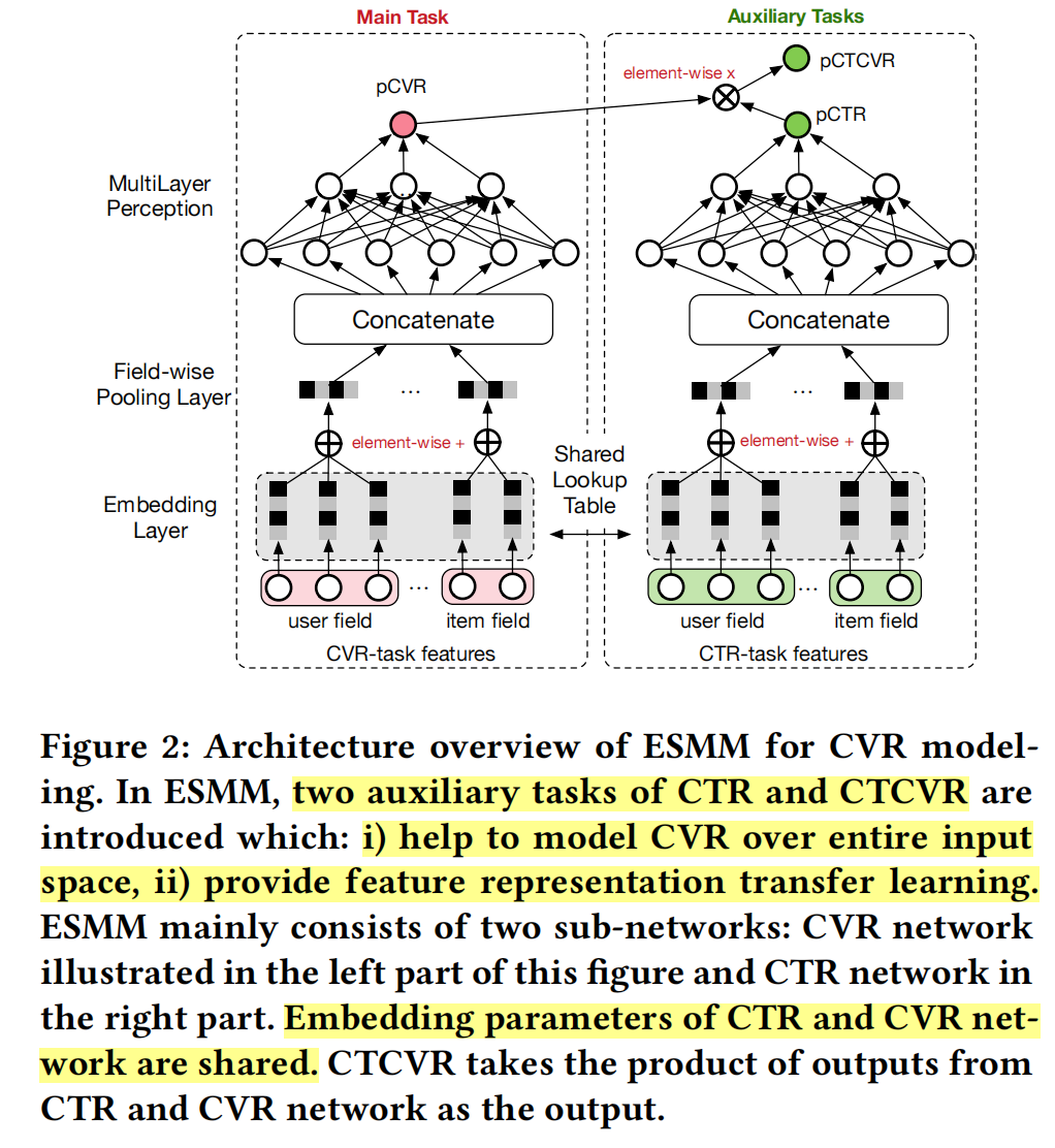 (论文泛读) 多任务学习MTL：Shared-Bottom、MMoE、ESMM、CGC/PLE - 知乎