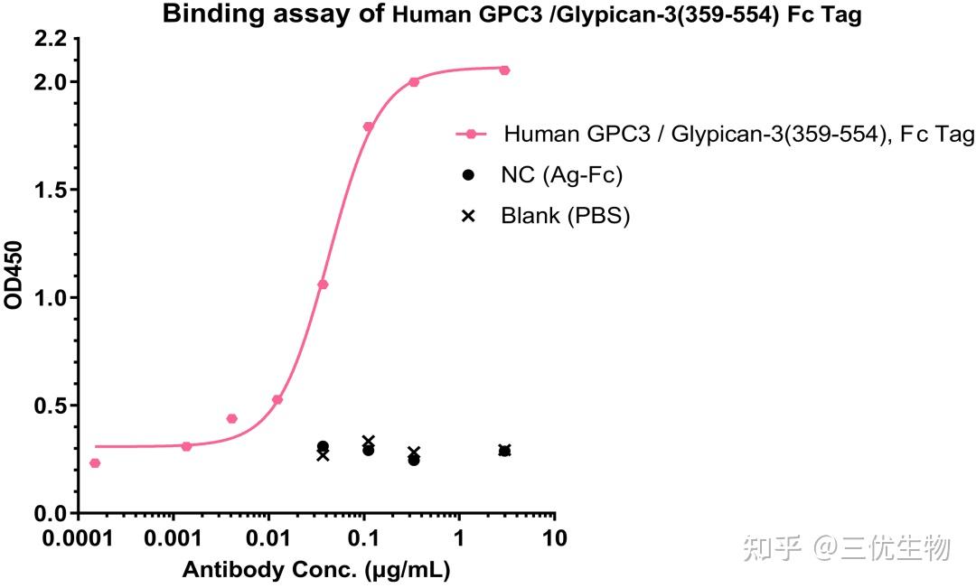 三优药讯｜GPC3 CAR-T细胞联合索拉非尼，肿瘤病灶完全消失 - 知乎