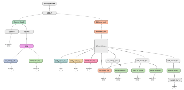 FFM：土豪的利器，平民该怎么玩？(tensorflow2, Bi-FFM) - 知乎
