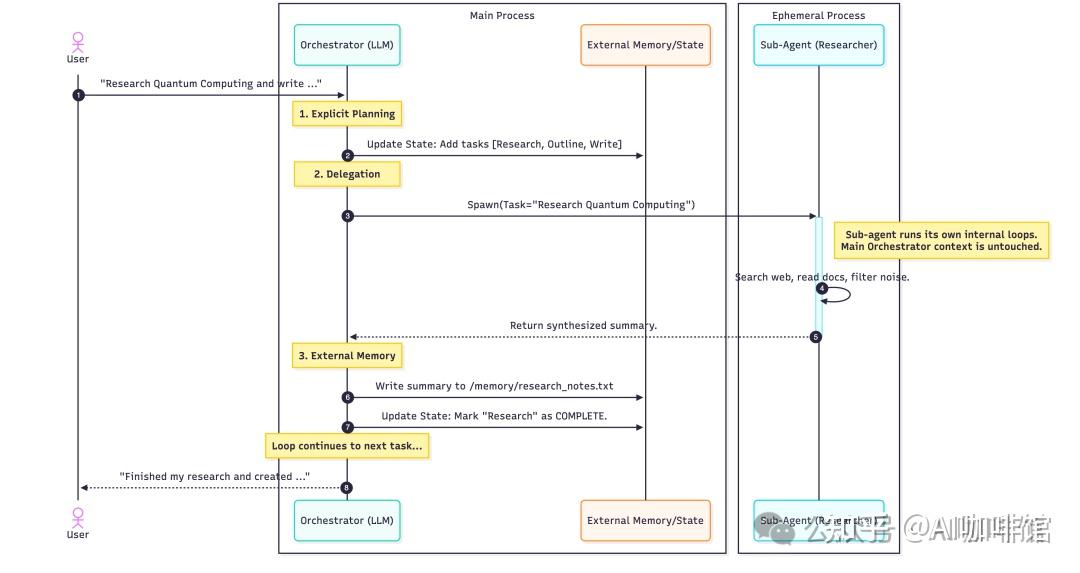 Agents 2.0：从浅循环到深度 Agent - 知乎