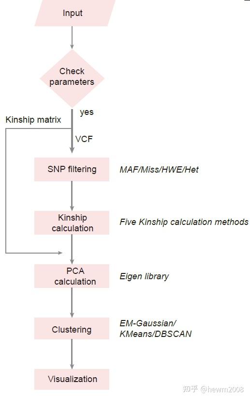 发布 VCF2PCACluster 群体结构（MingPCA）(paper online) - 知乎